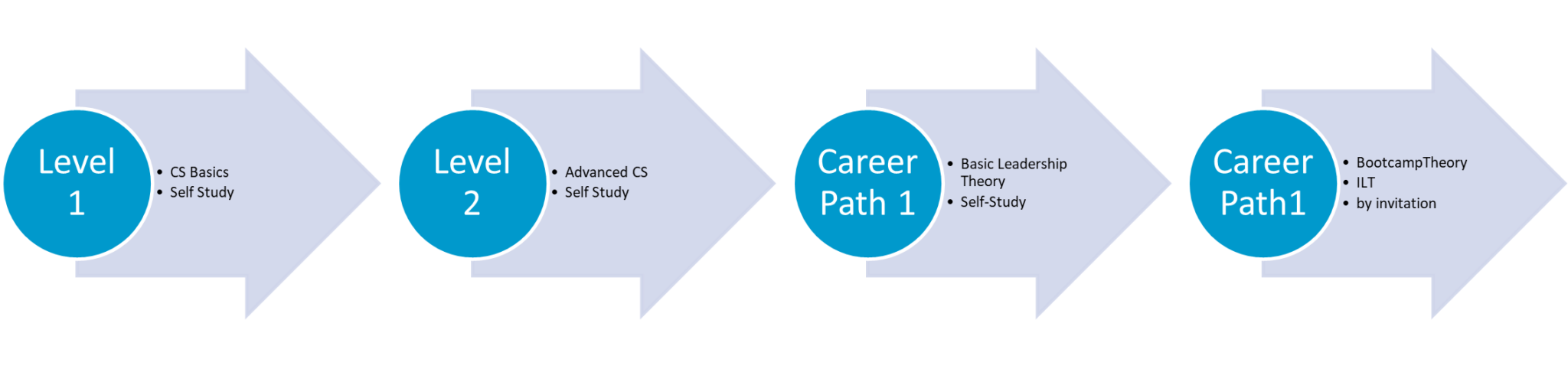 Designing a Path for Career and Leadership Development - Transparent BPO